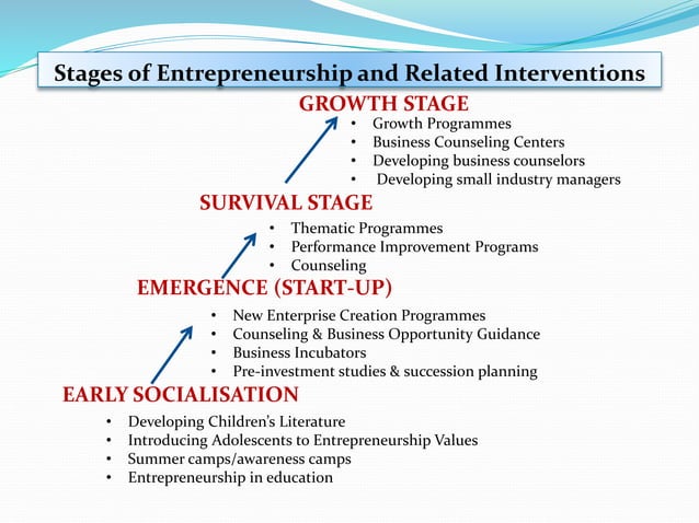 EntrepreneurDevelopment Process- Stages and Interventions.pptx