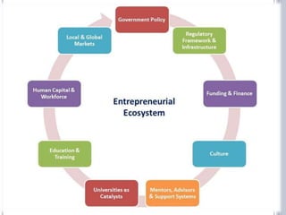 Entrepreneurial Ecosystem 04.ppt