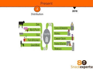Entrepreneurial innovations in food processing | PPT