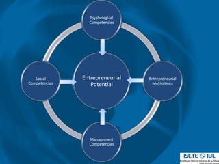 Entrepreneurial potential model | PPT