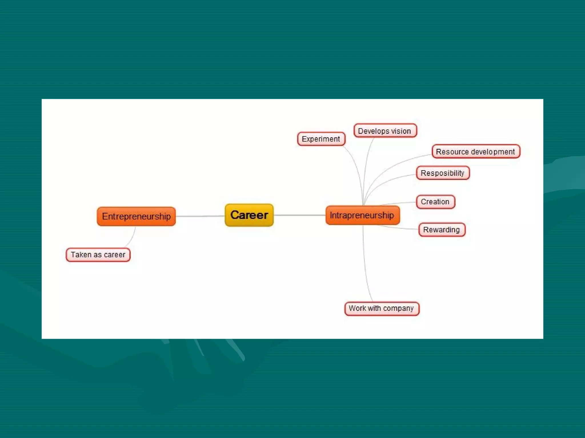 Entrepreneurial process | PPT