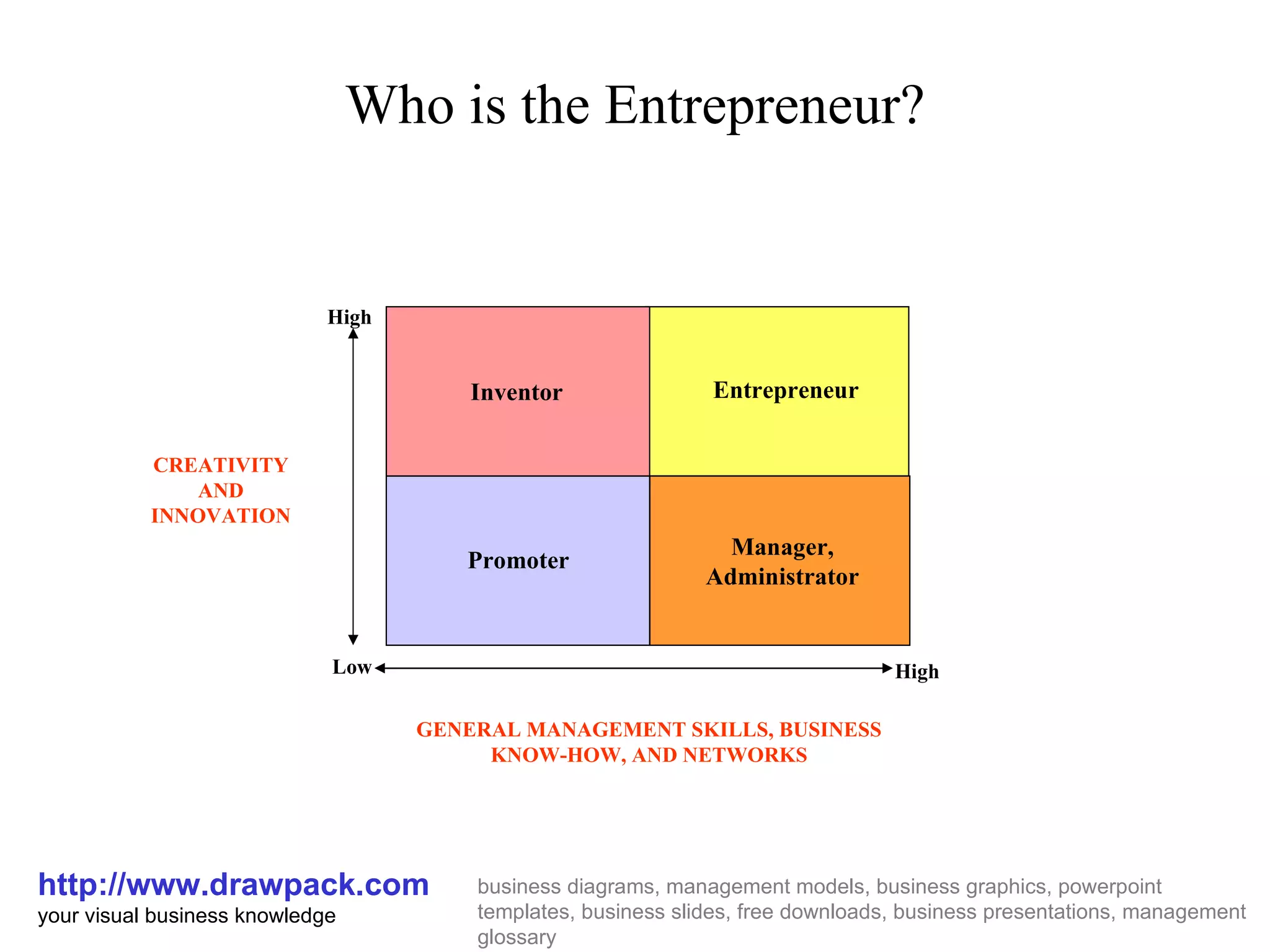Entrepreneur matrix diagram | PPT