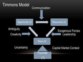 Entrepreneurship | PDF