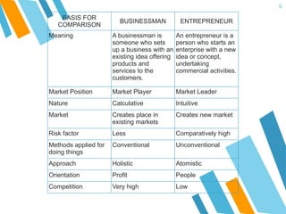 Overview of Entrepreneurship- Lesson 1 - Module 1 - | PPTX