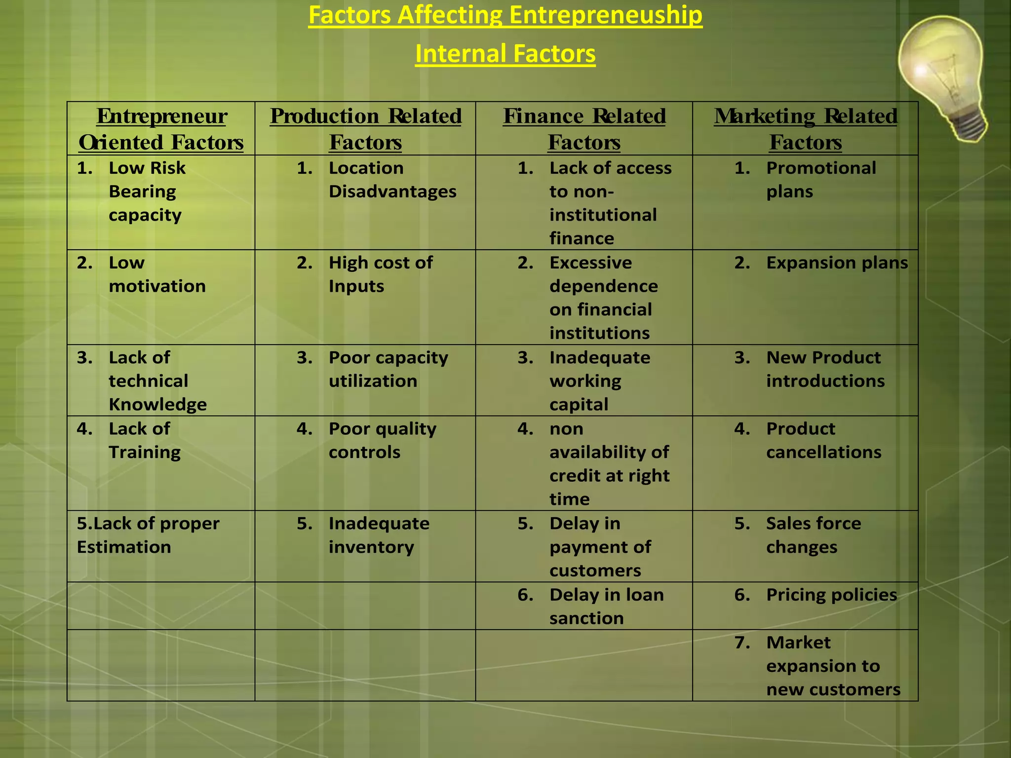 Entrepreneurship & New Venture Creation-(3.1)-Module-1 | PPTX