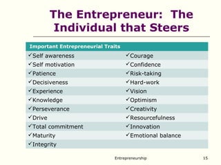 Entrepreneurship and entrepreneur | PPT