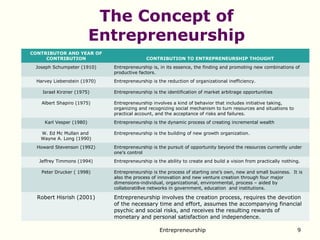 Entrepreneurship and entrepreneur | PPT