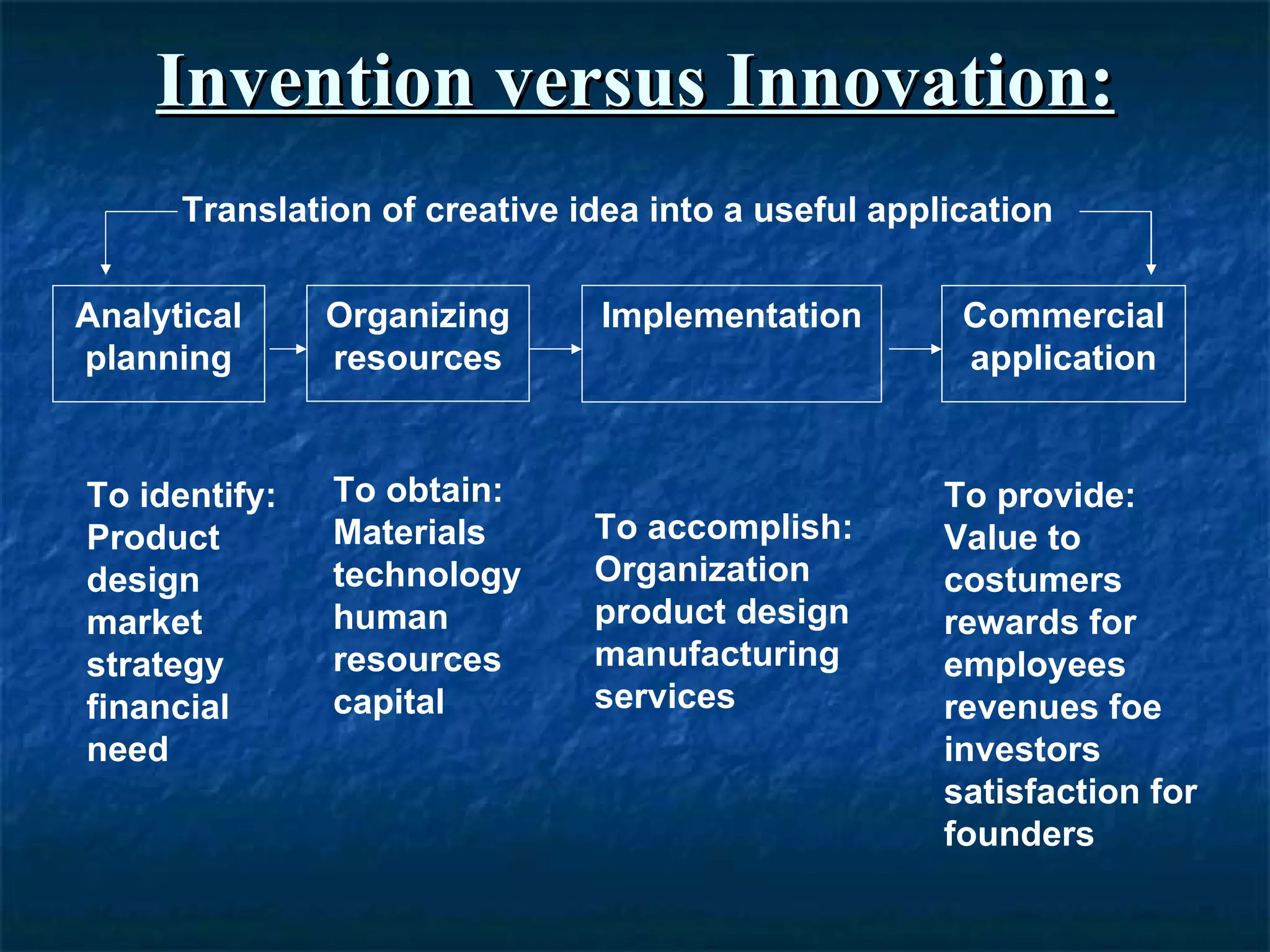 Entrepreneurship And Innovation | PPS