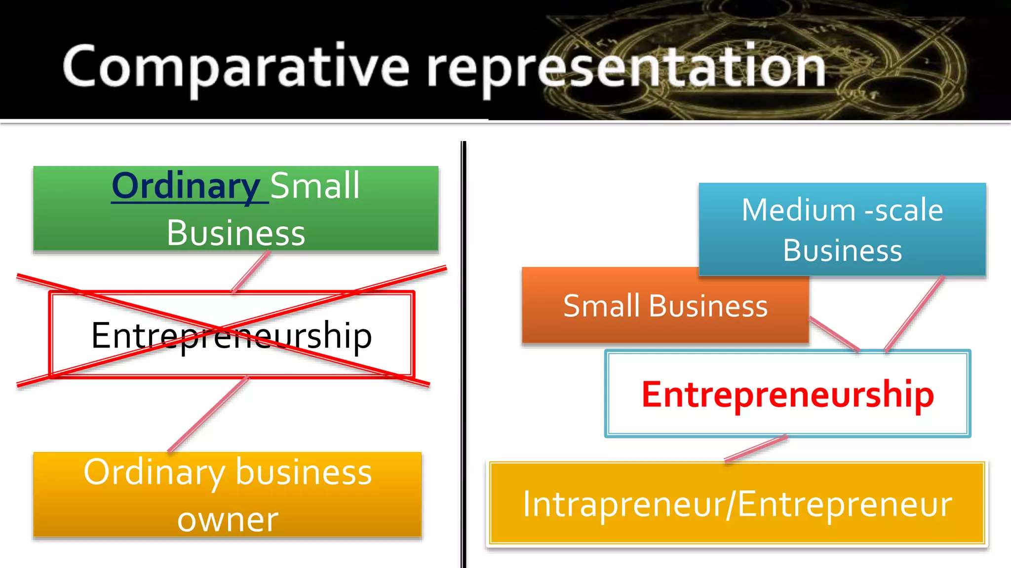 Entrepreneurship and ordinary small business activity | PPTX