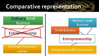 Entrepreneurship and ordinary small business activity | PPTX