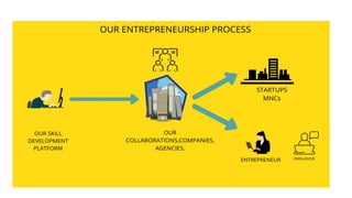 Entrepreneurship & Skills Development | PDF