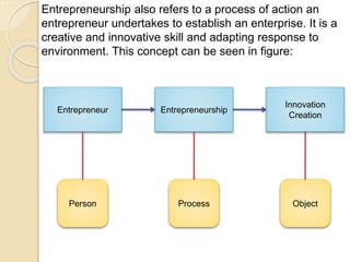 Entrepreneurship Development