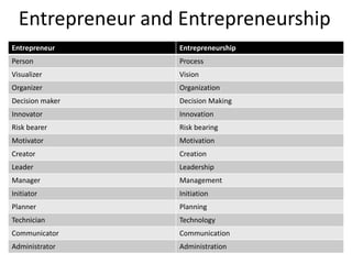 Entrepreneurship development.ppt