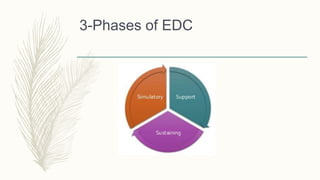 Entrepreneurship development cycle | PPTX