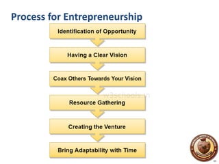 Entrepreneurship development Phases | PPTX