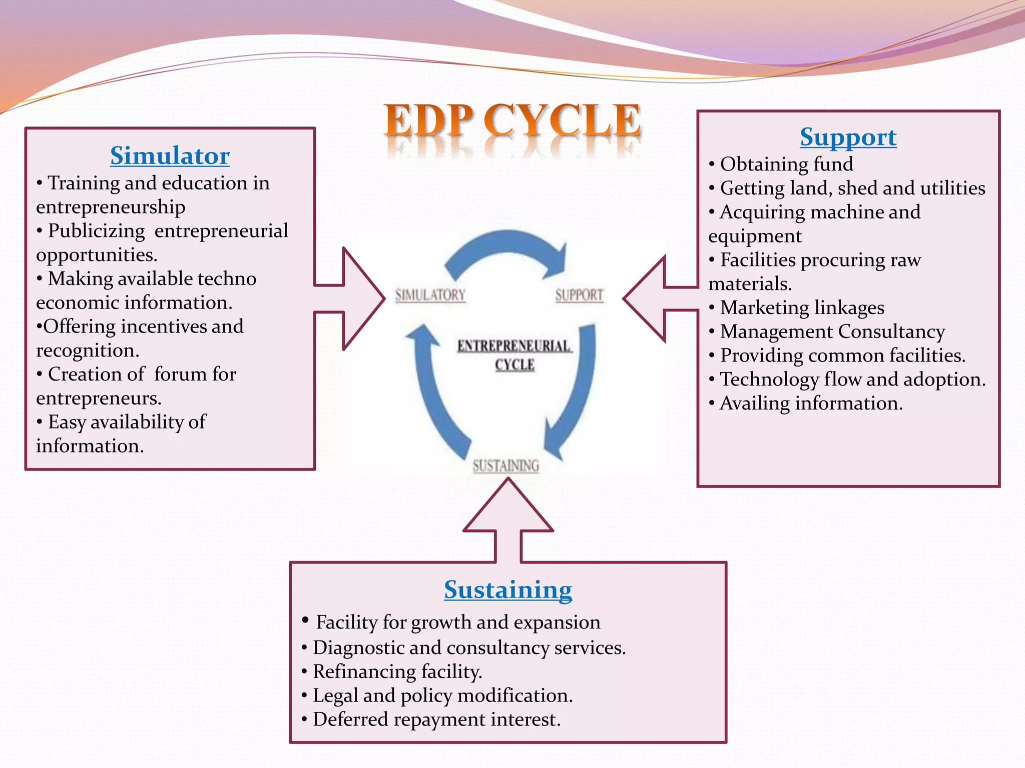 Entrepreneurship development programme in india.pptx