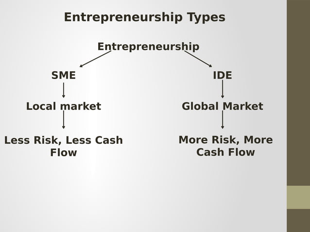 Entrepreneurship Slides | PDF | Startups | Business