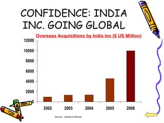 Entrepreneurship in india | PPT