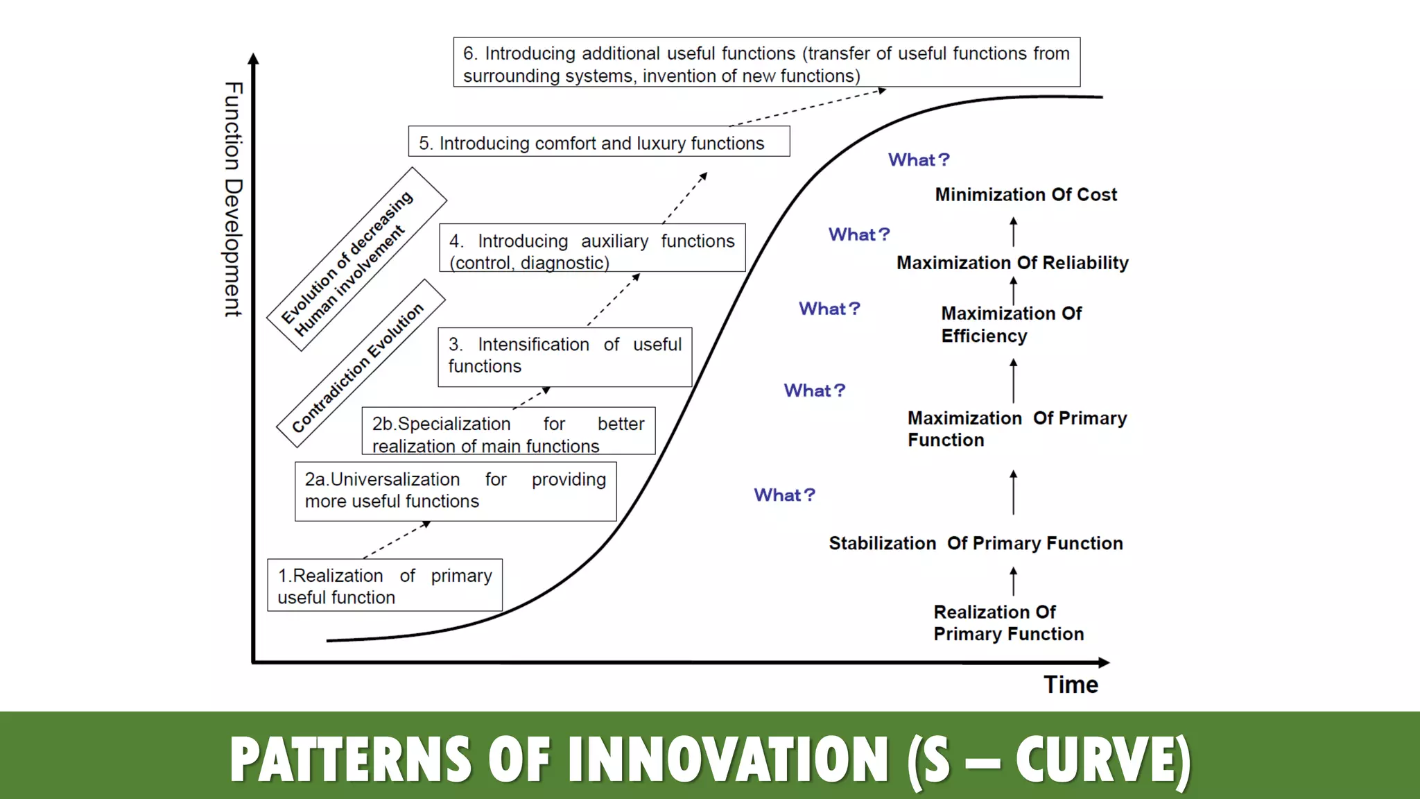 Innovation & Entrepreneurial Activities based on S-Curve Analysis | PPT