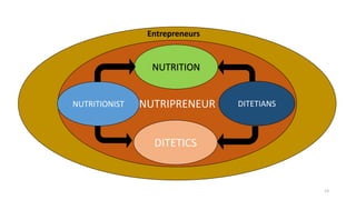 Entrepreneurship in the field of nutrition & dietetics myself | PPTX