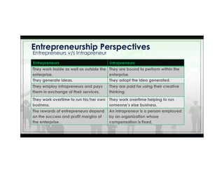 Intrapreneurship and its process | PDF