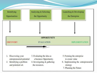 Entrepreneurship PPT For Freshman Program.pdf CHAPTER 3.pptx
