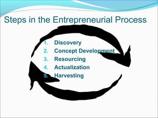 Entrepreneurship process | PPT