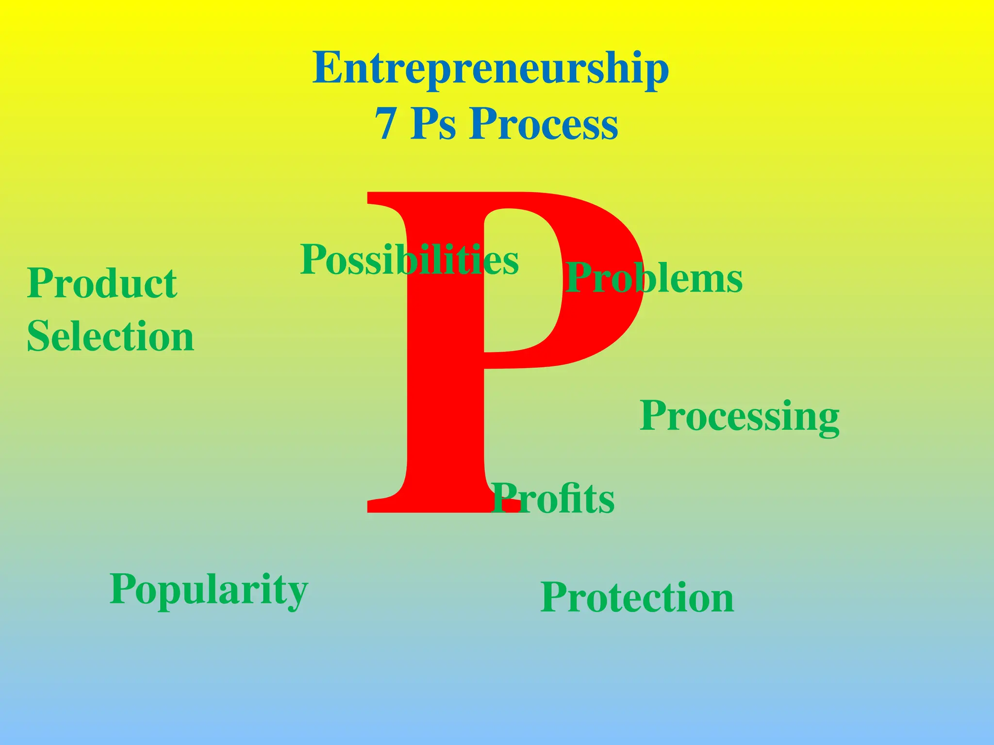 Entrepreneurship Process.problems and solution | PPTX