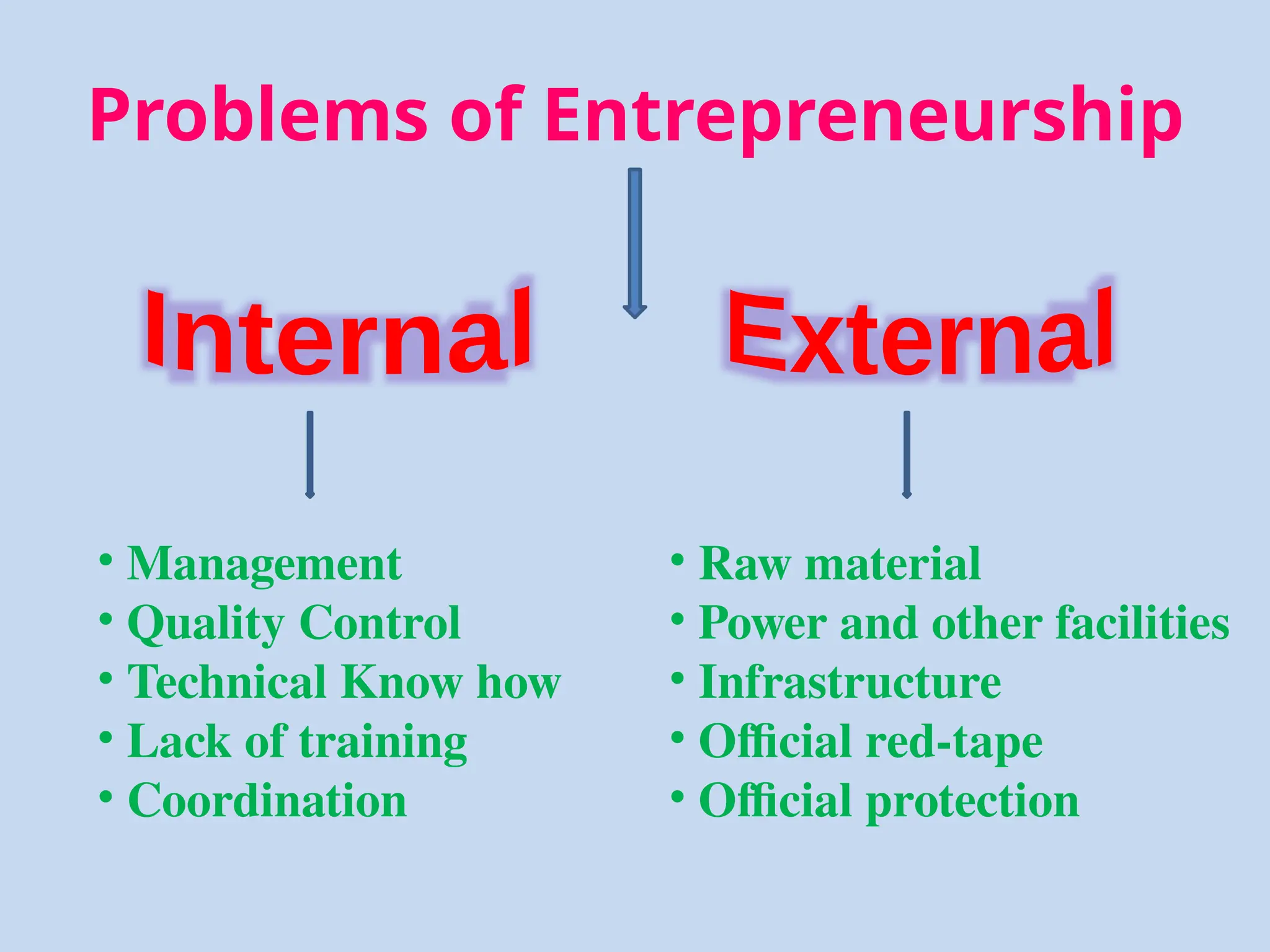 Entrepreneurship Process.problems and solution | PPTX