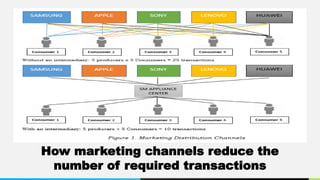 Entrepreneurship Week 3 Q4 - Distribution Channels.pdf