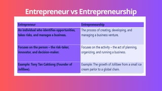 Entrepreneur Theories, Types, and Values (1).pptx