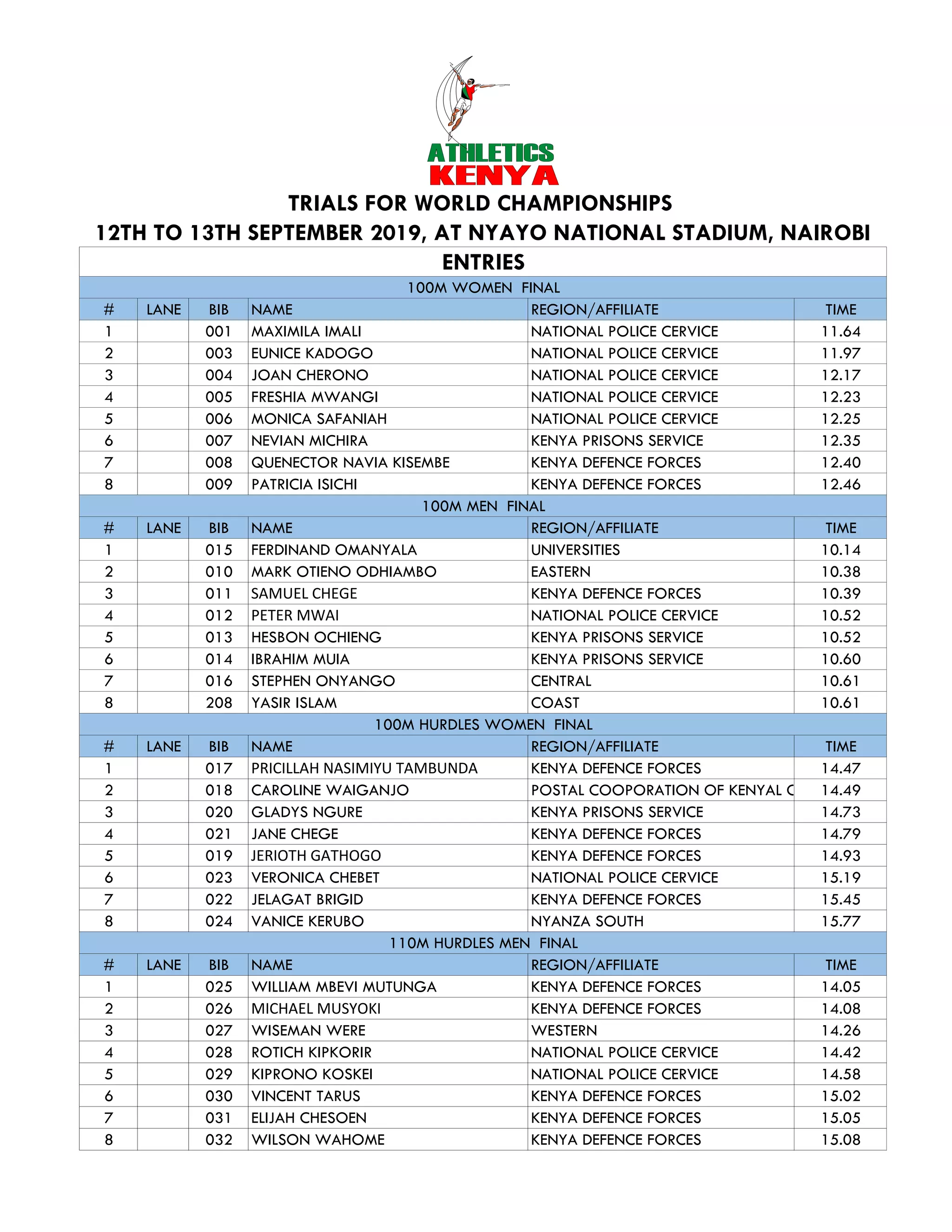 Entries Ak Trials for Doha | PDF