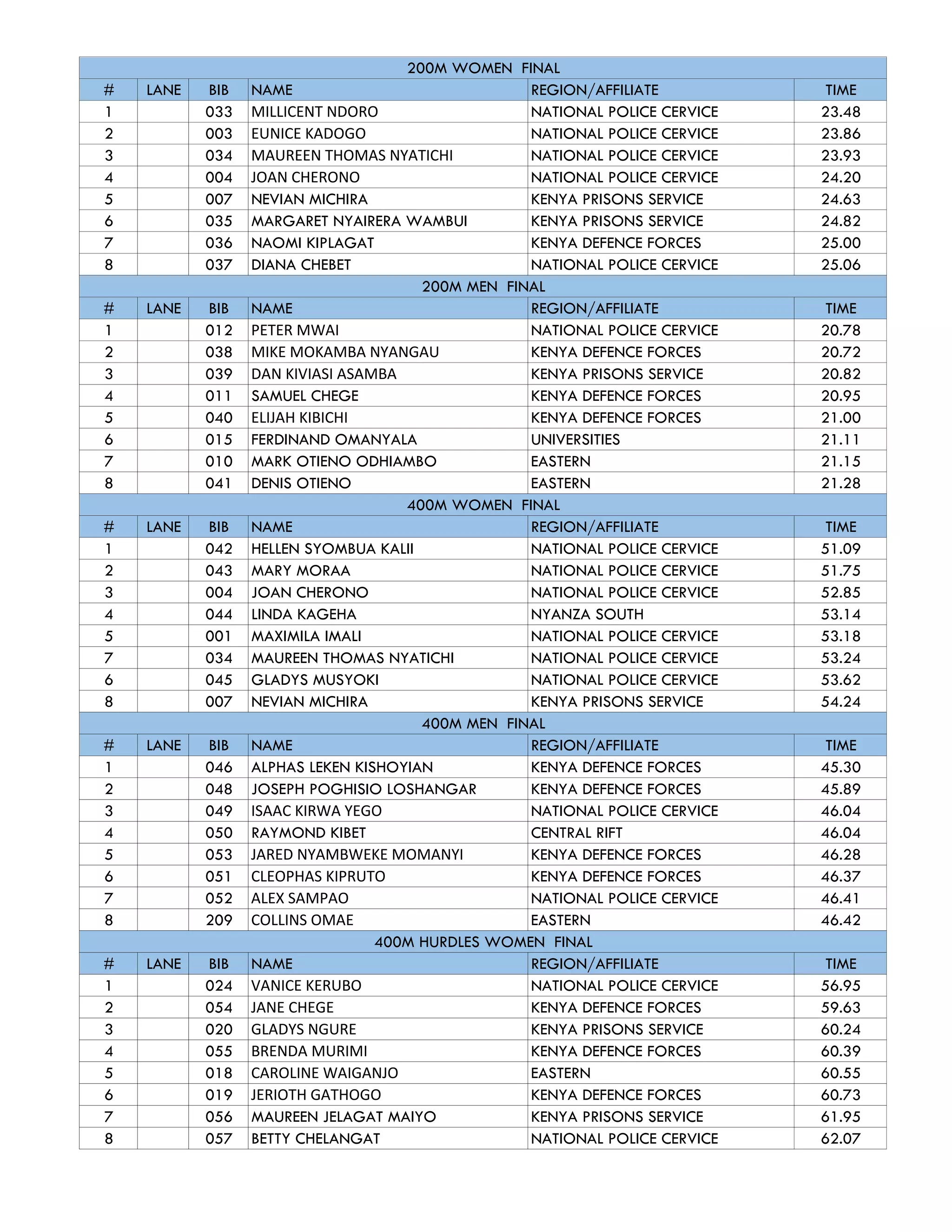 Entries Ak Trials for Doha | PDF
