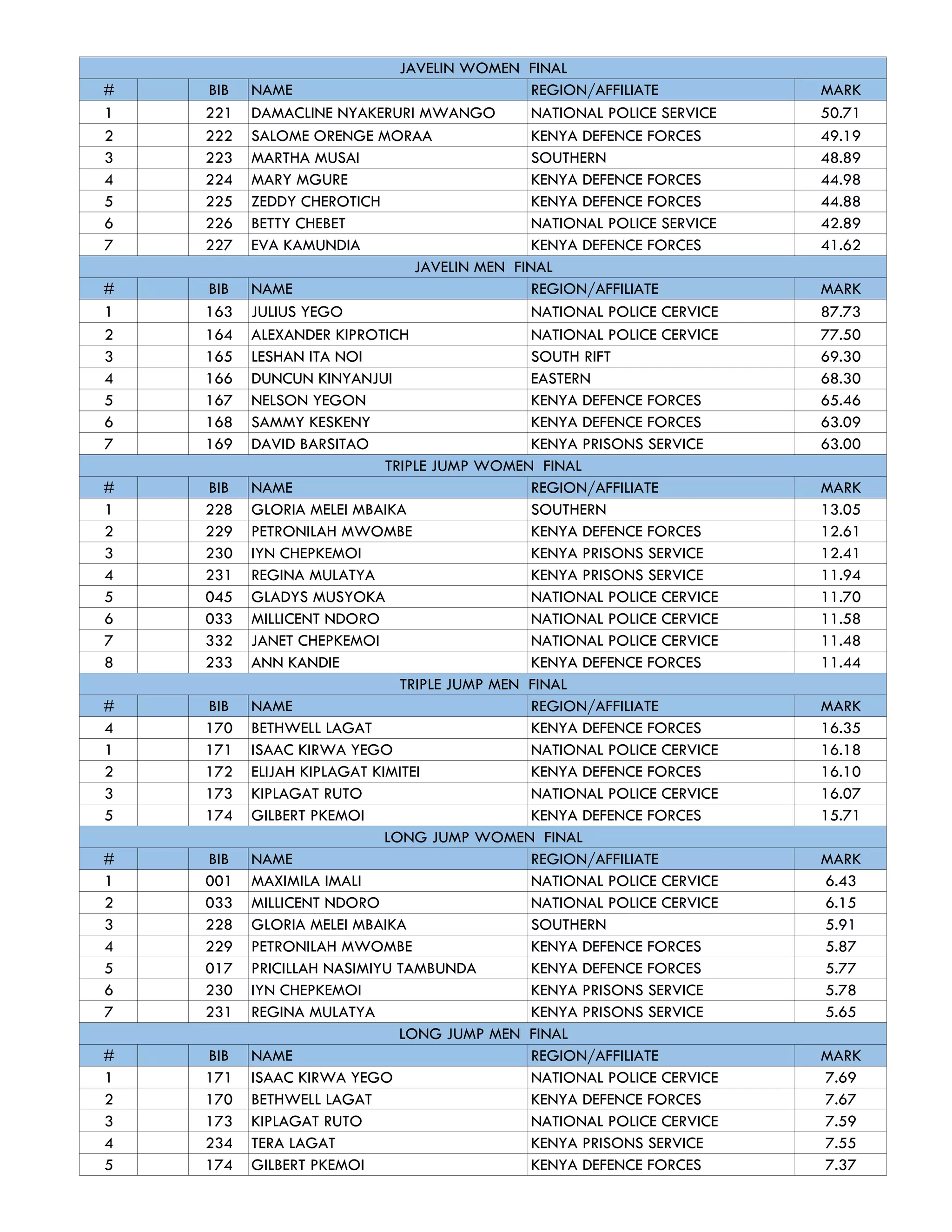 Entries Ak Trials for Doha | PDF