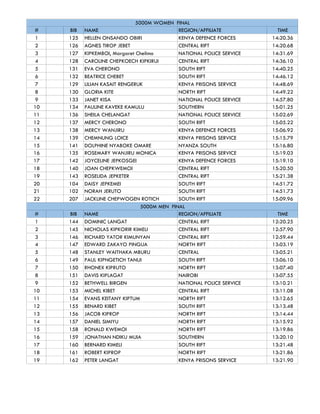 Entries Ak Trials for Doha | PDF