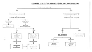 Involutional Entropion-mechanism, evaluation and management (lower lid ...