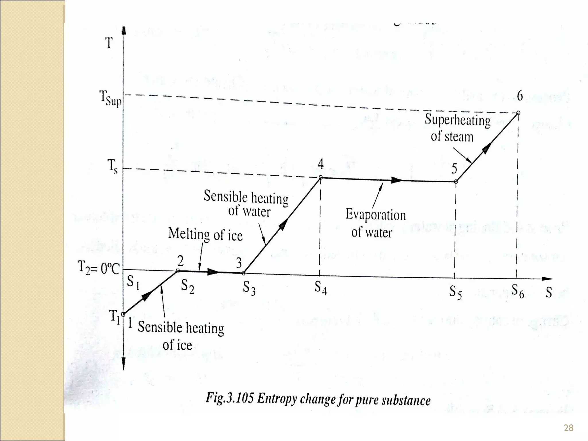 Entropy change during thermodynamic process | PPT