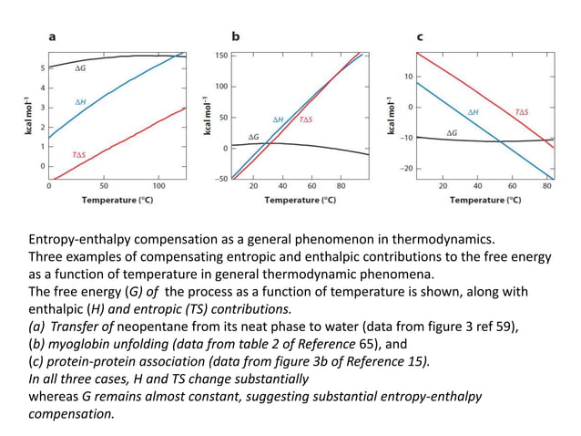 Entropy – enthalpy compensation.pptx
