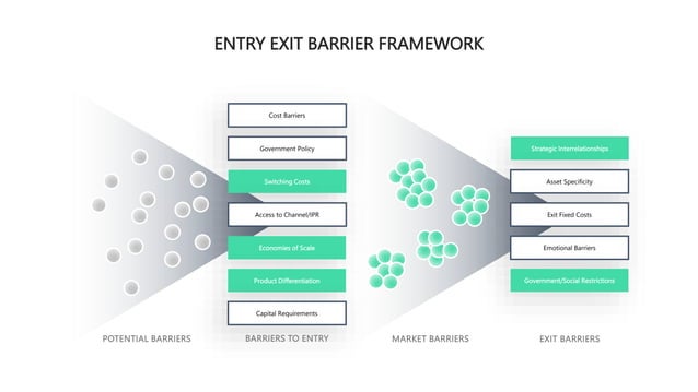 Entry and Exit Barriers.pptx | Business | Business and Finance
