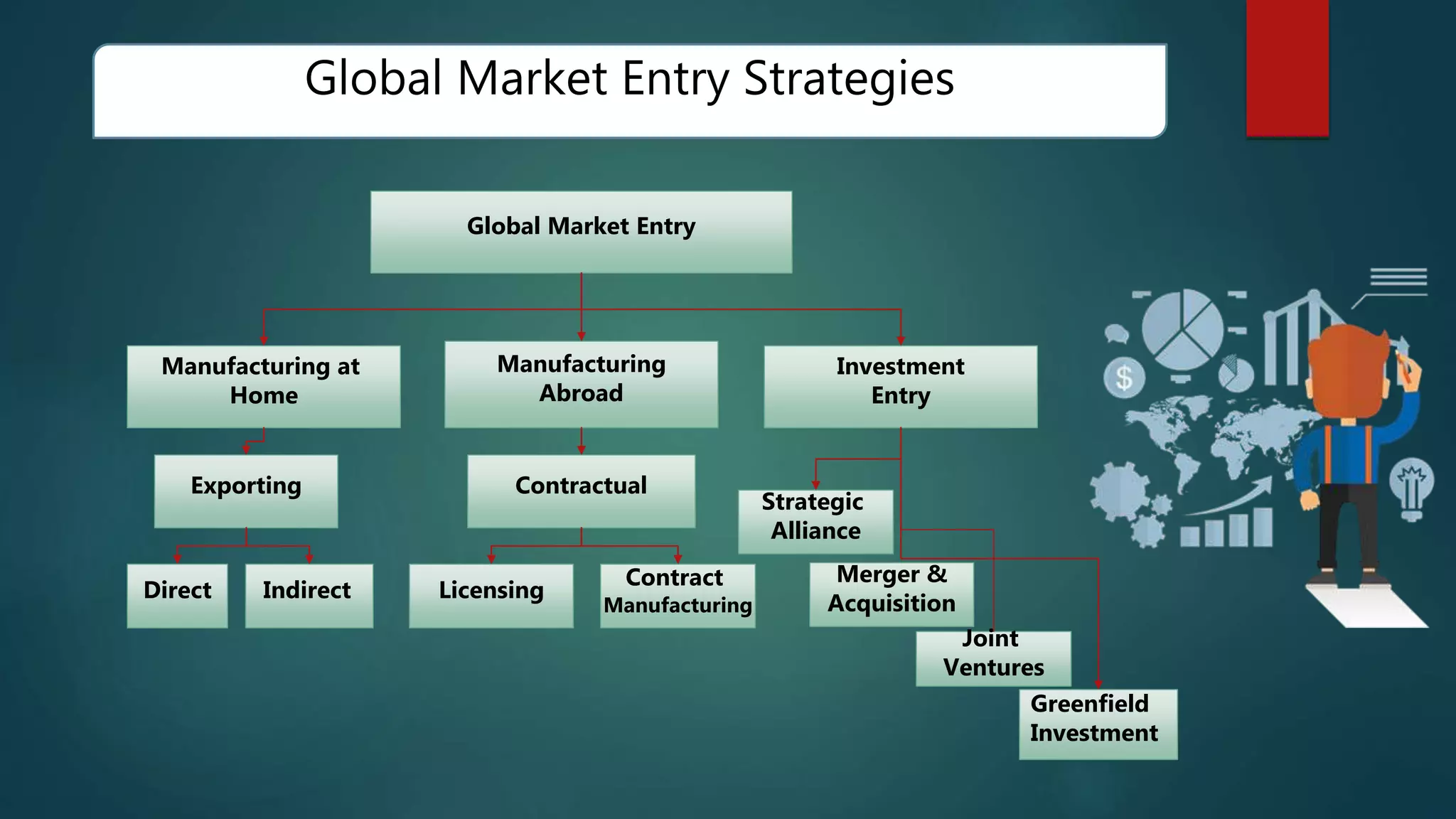 Entry into global market | PPT