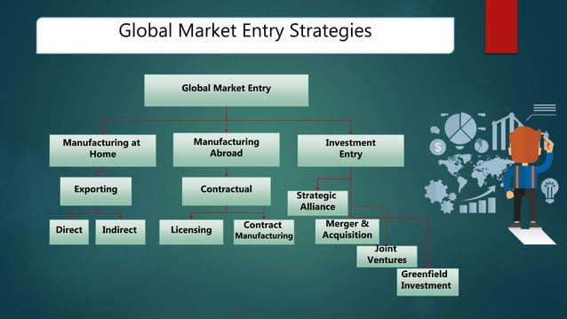 Entry into global market | PPT