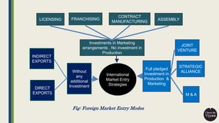 Entry into international markets | PPTX