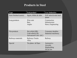 Entry Level Strategies Vikram | PPT | Commodities | Economy