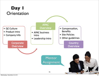 Secrets to Entry-Level Employee Development | PDF