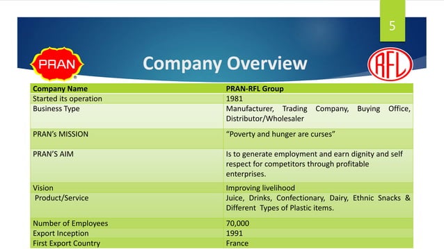 Entry strategy of Pran Rfl Group in Indian Market | PPTX | Business ...