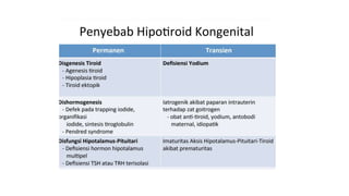 ENT Sept 23 Endo, Hipo, hiper tiroid Kongenital.pptx