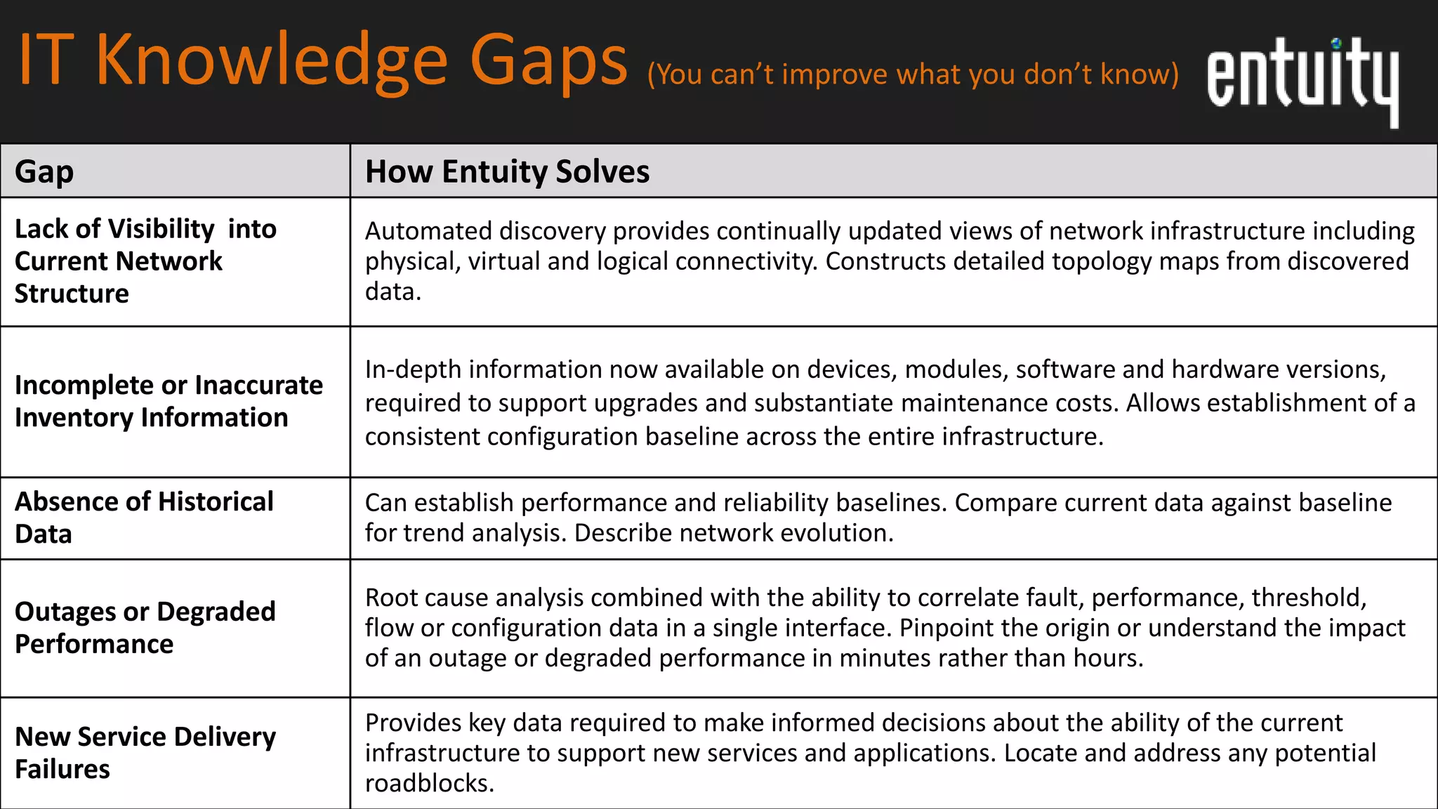 Entuity Network Management Product Overview | PPTX