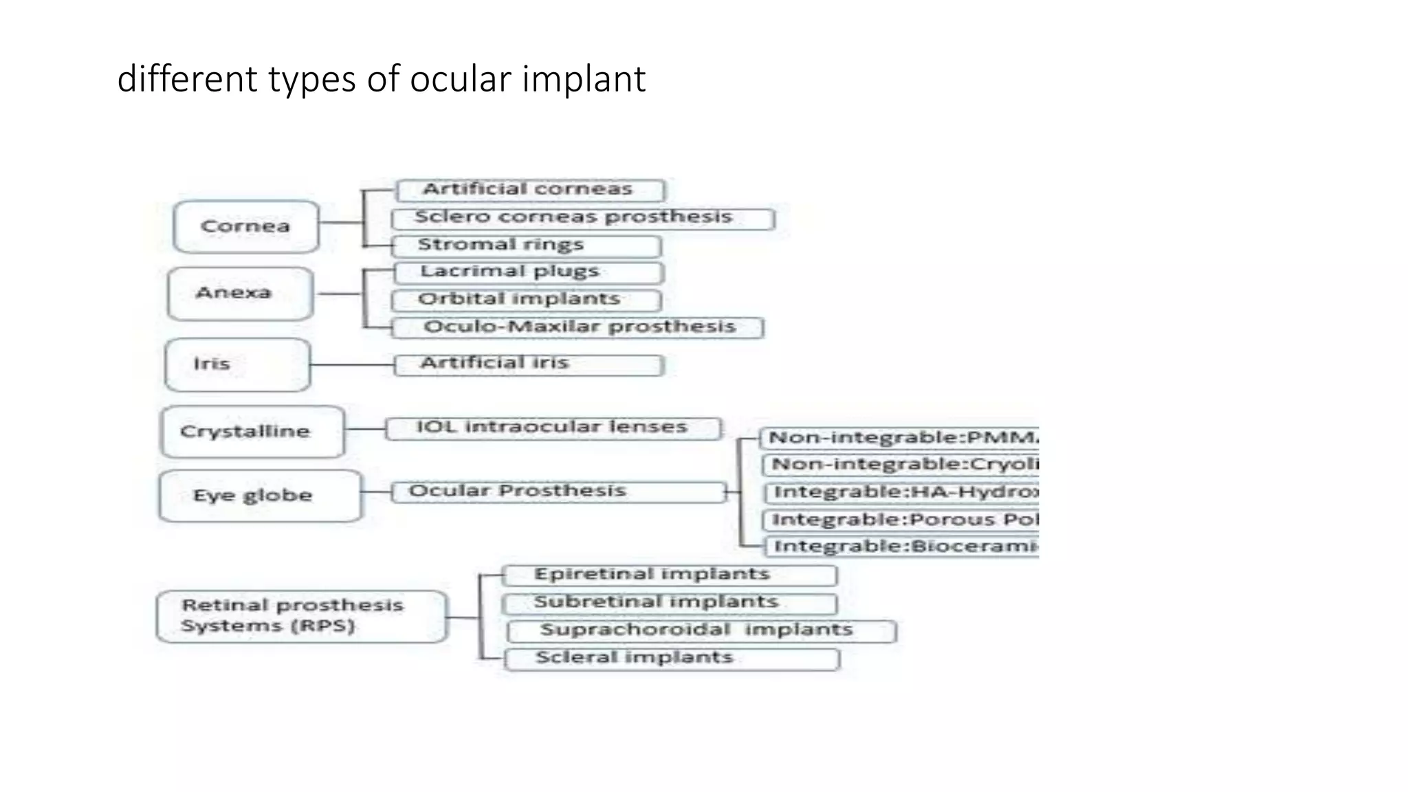 Enucleation, evisceration, exenteration | PPTX