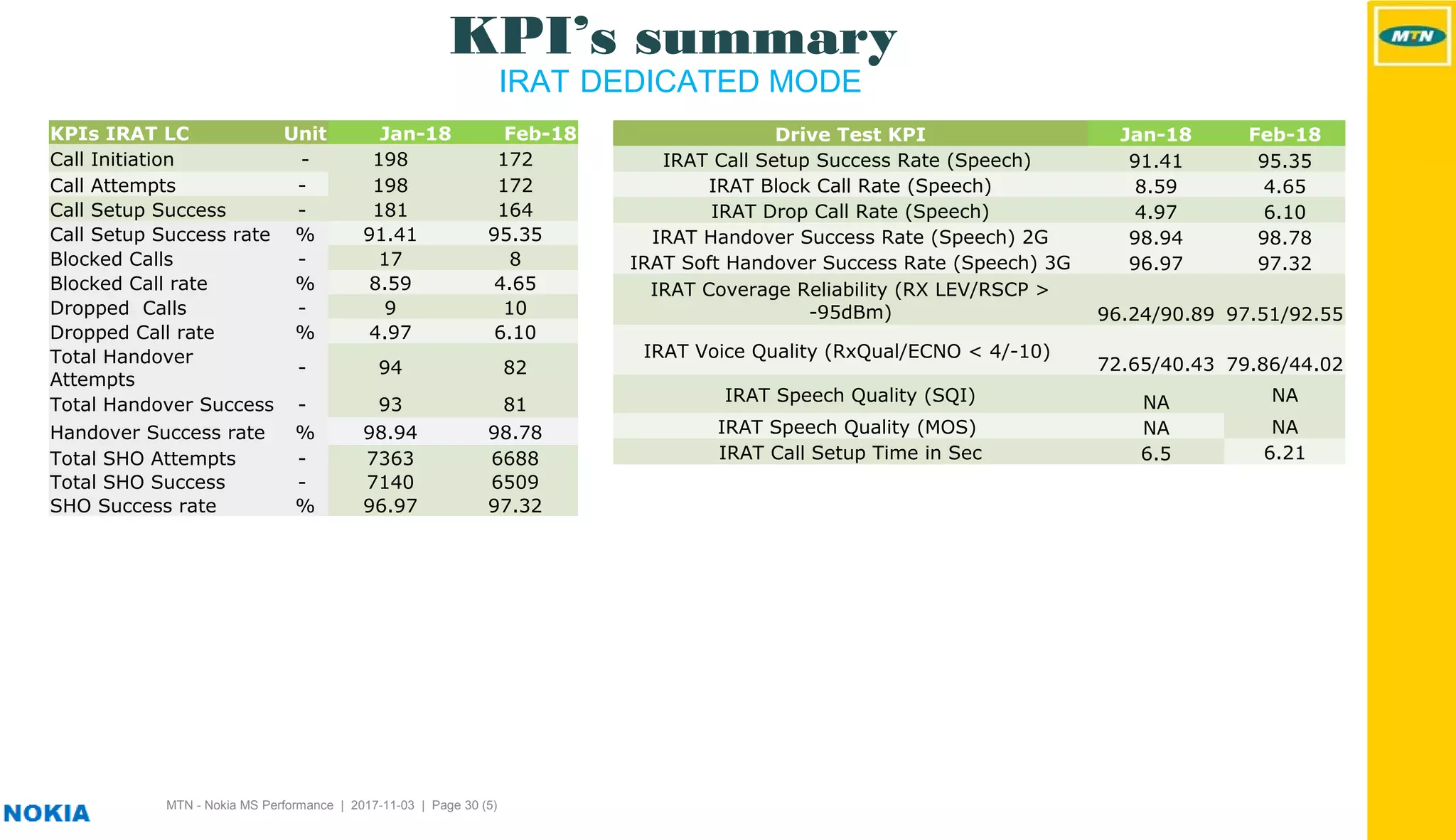 Sample Optimization Drivetest report | PPT