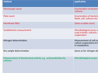 enumeration of bacteria. enumeration of bacteria | PPTX